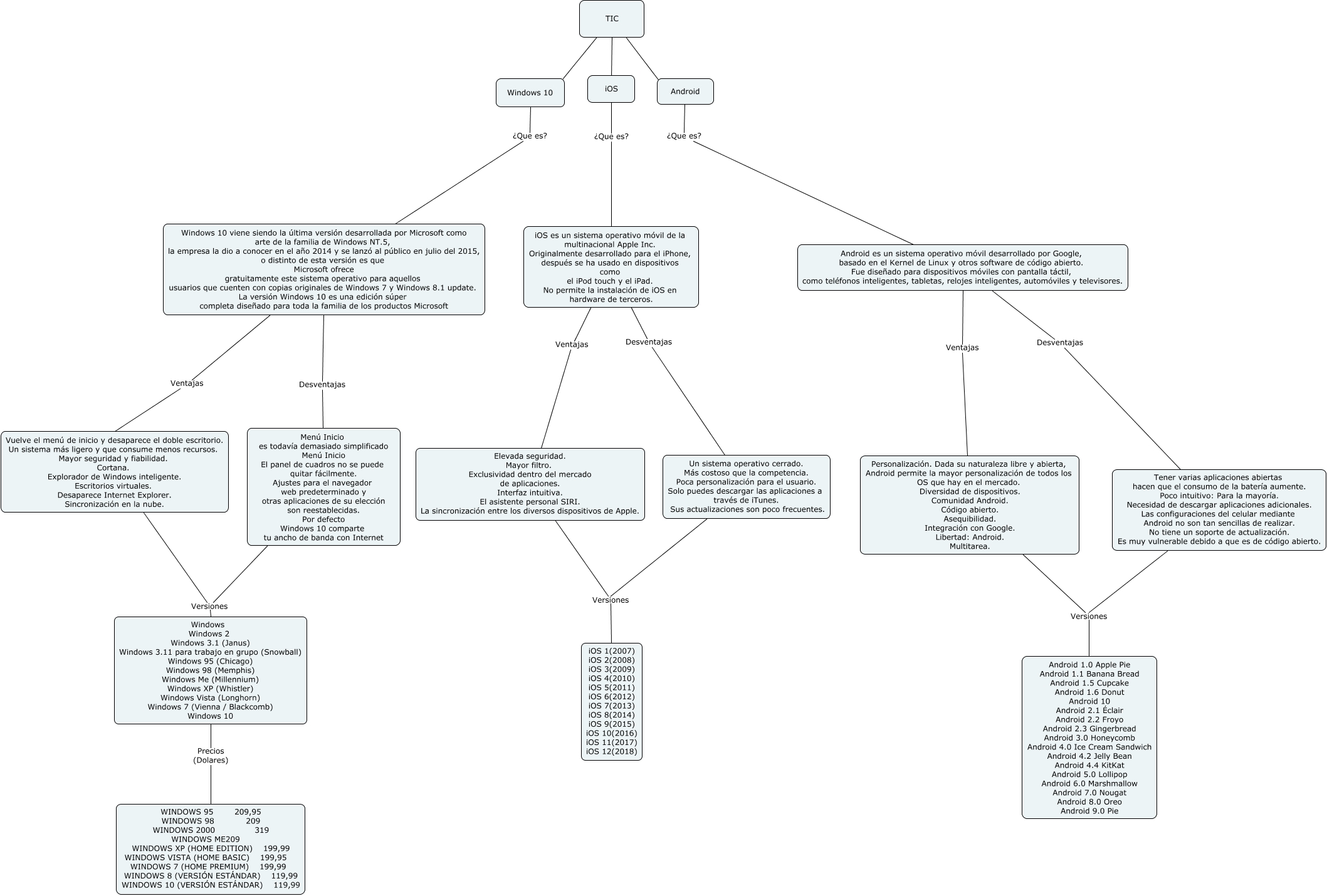 Mapa TIC Sistemas Operativos